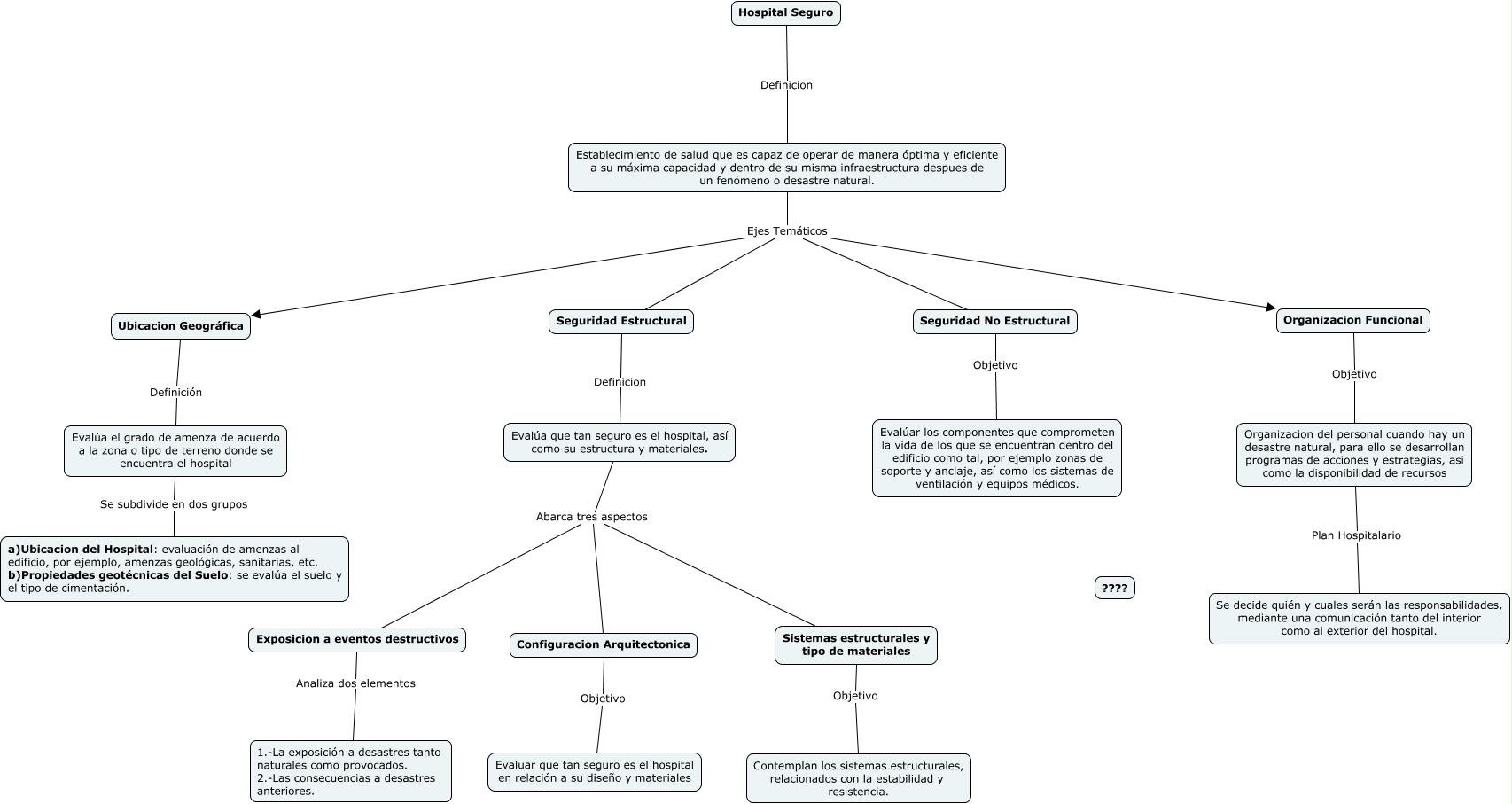 Mapa Conceptual Hospital Seguro